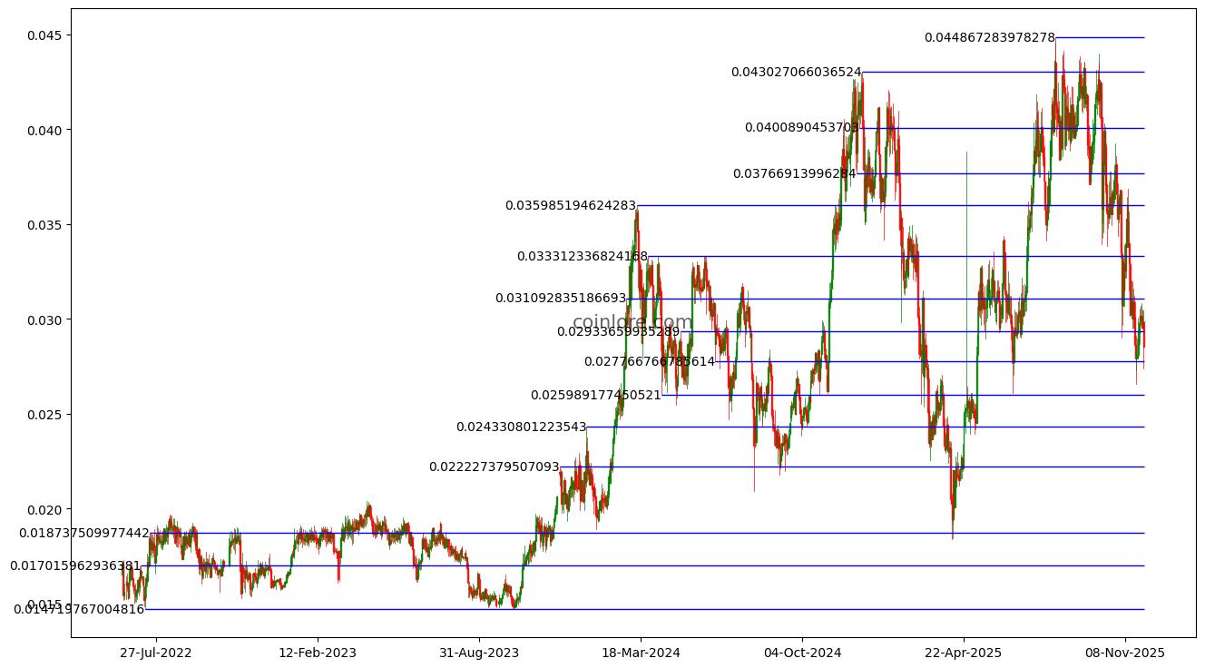 NEUY Support and resistance levels