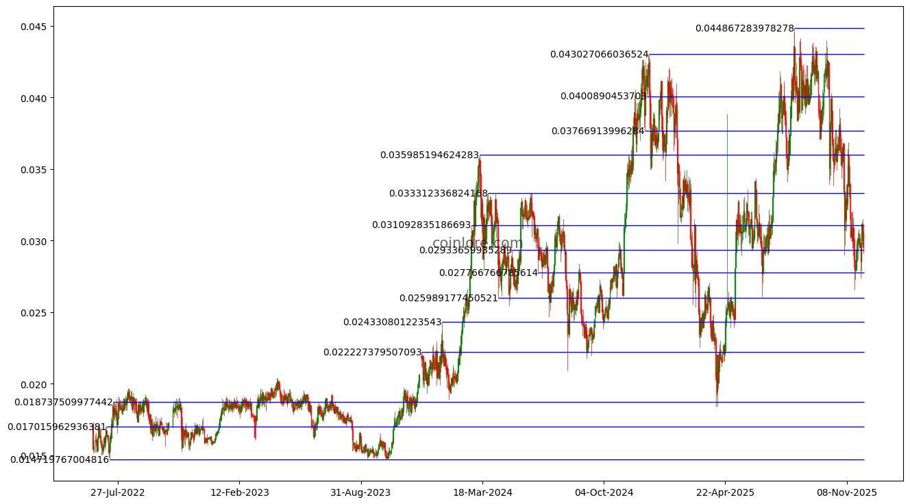 NEUY Support and resistance levels