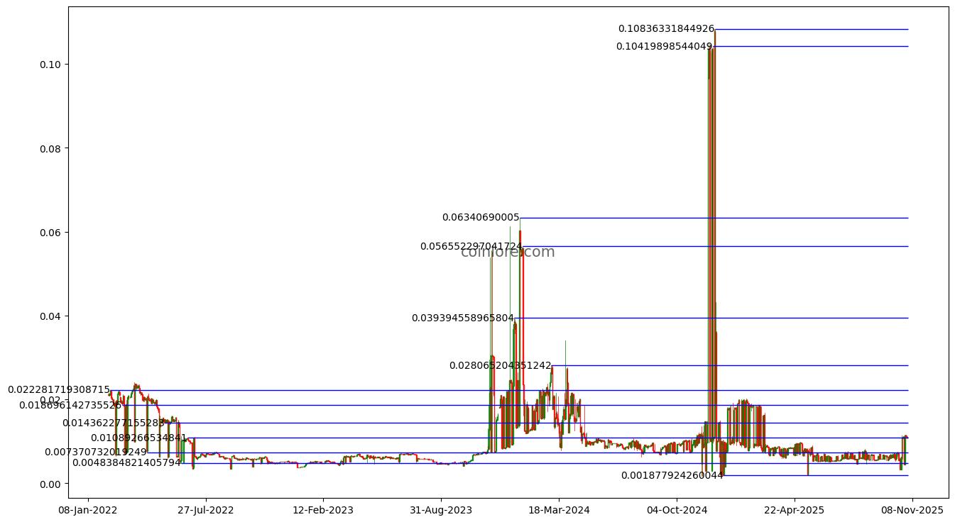 NevaCoin Support and resistance levels