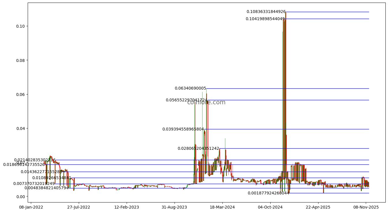 NevaCoin Support and resistance levels
