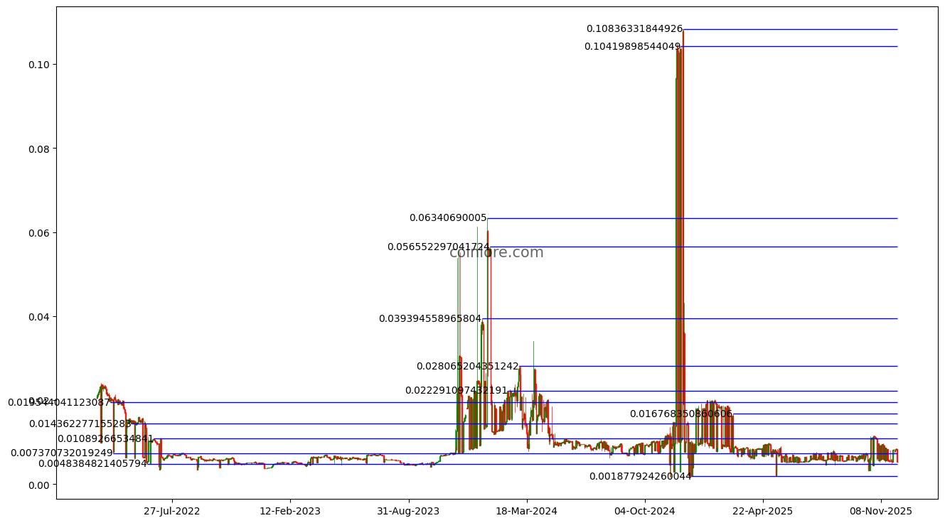 NevaCoin Support and resistance levels