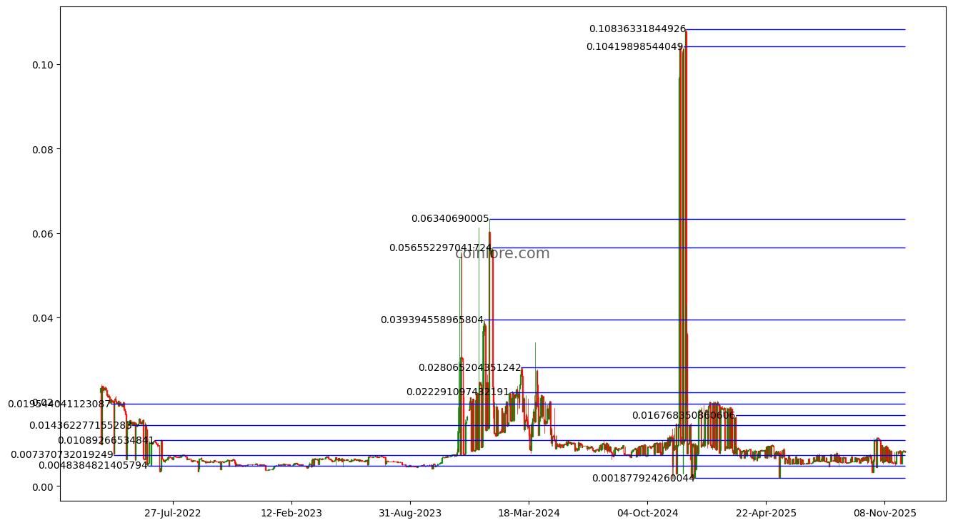 NevaCoin Support and resistance levels