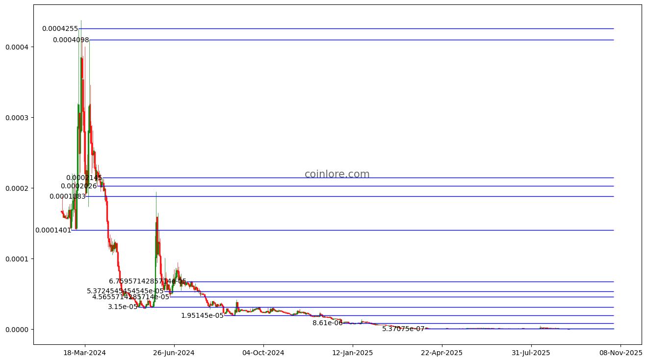 neversol Support- und Widerstandsniveaus
