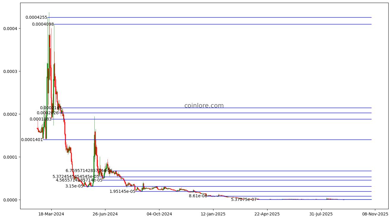 neversol уровни поддержки и сопротивления