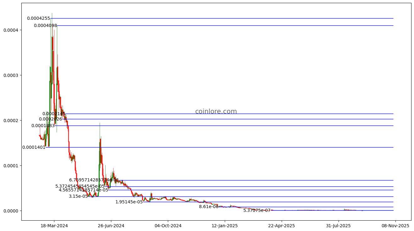 neversol Support and resistance levels