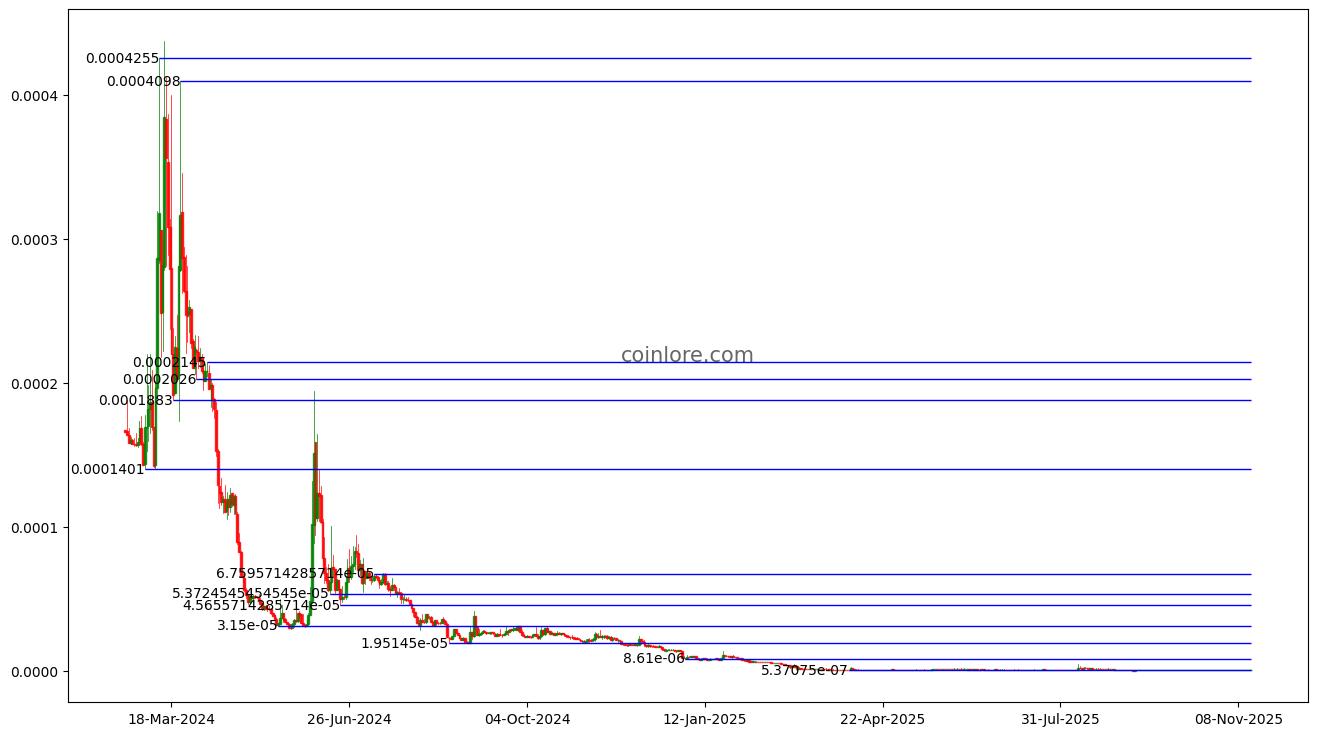 neversol Support and resistance levels
