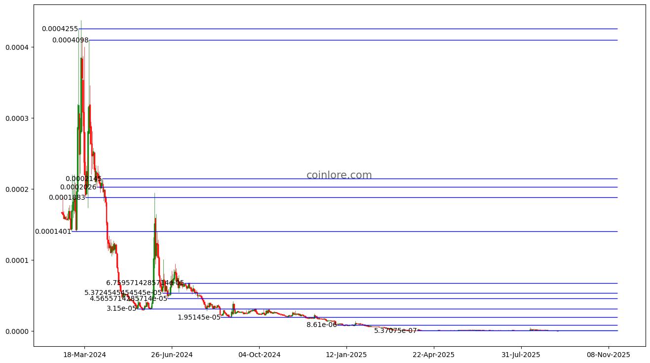 neversol Support and resistance levels