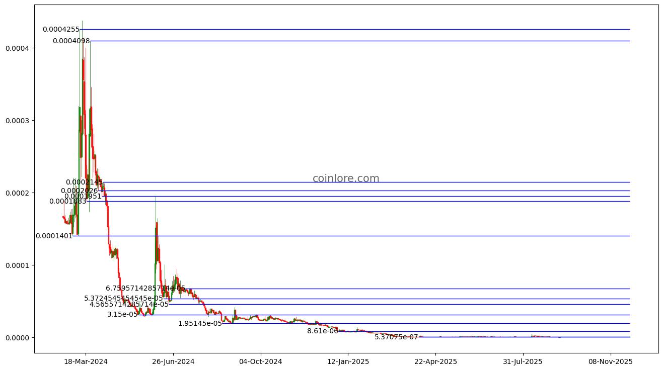 neversol Support and resistance levels