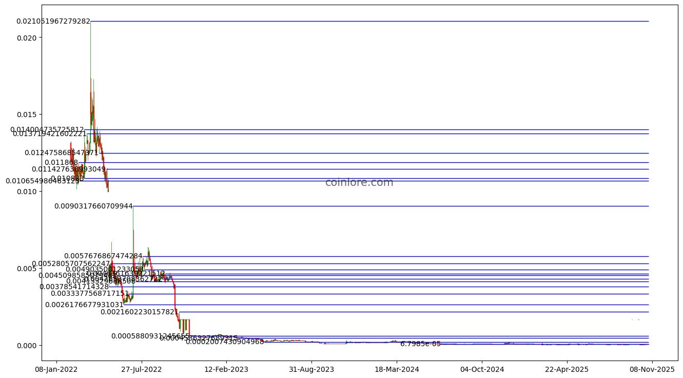 New BitShares уровни поддержки и сопротивления
