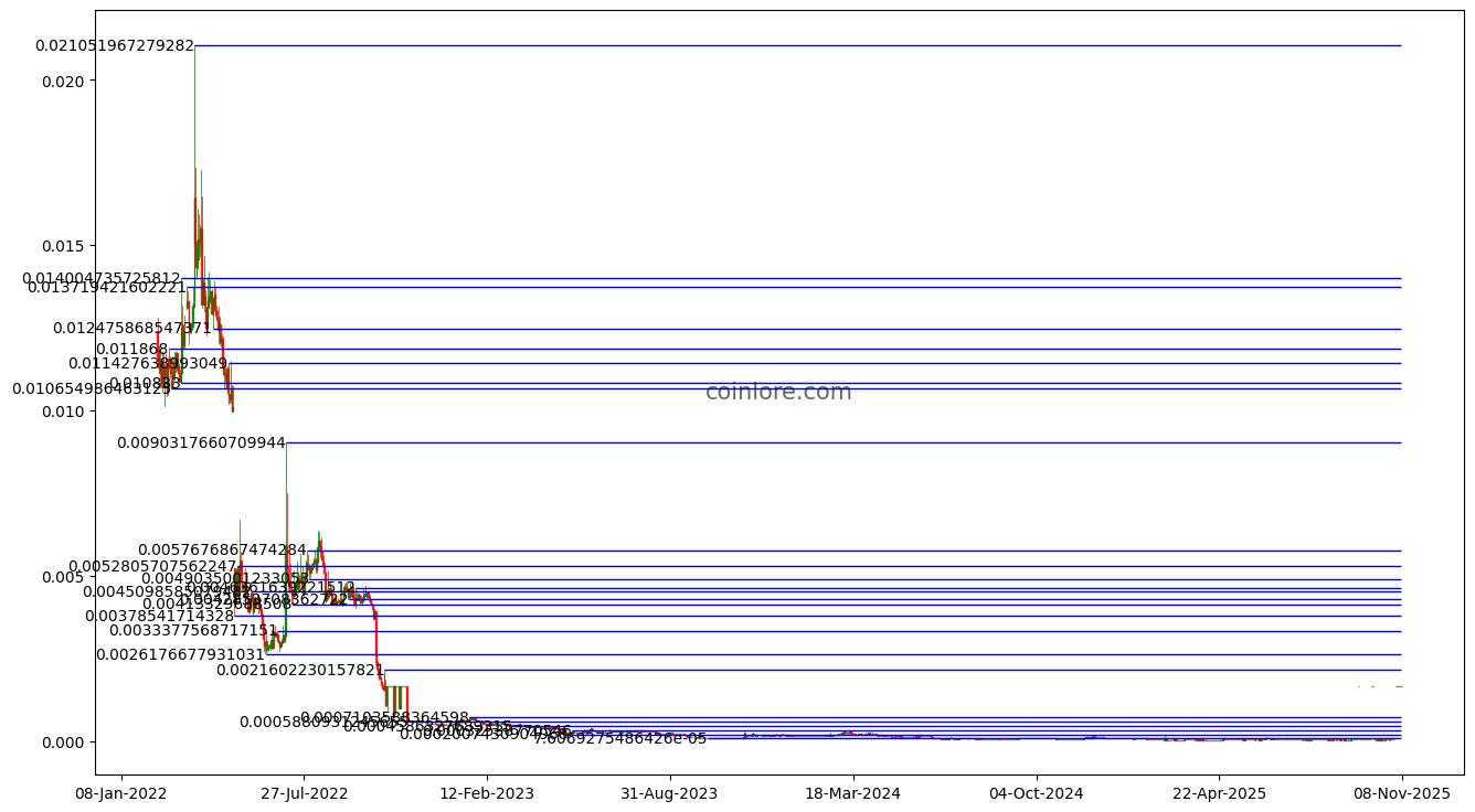 New BitShares Support and resistance levels