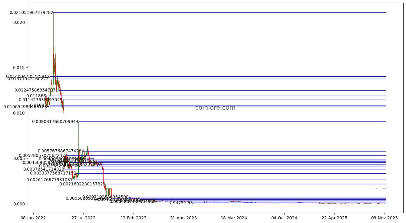 New BitShares Support and resistance levels