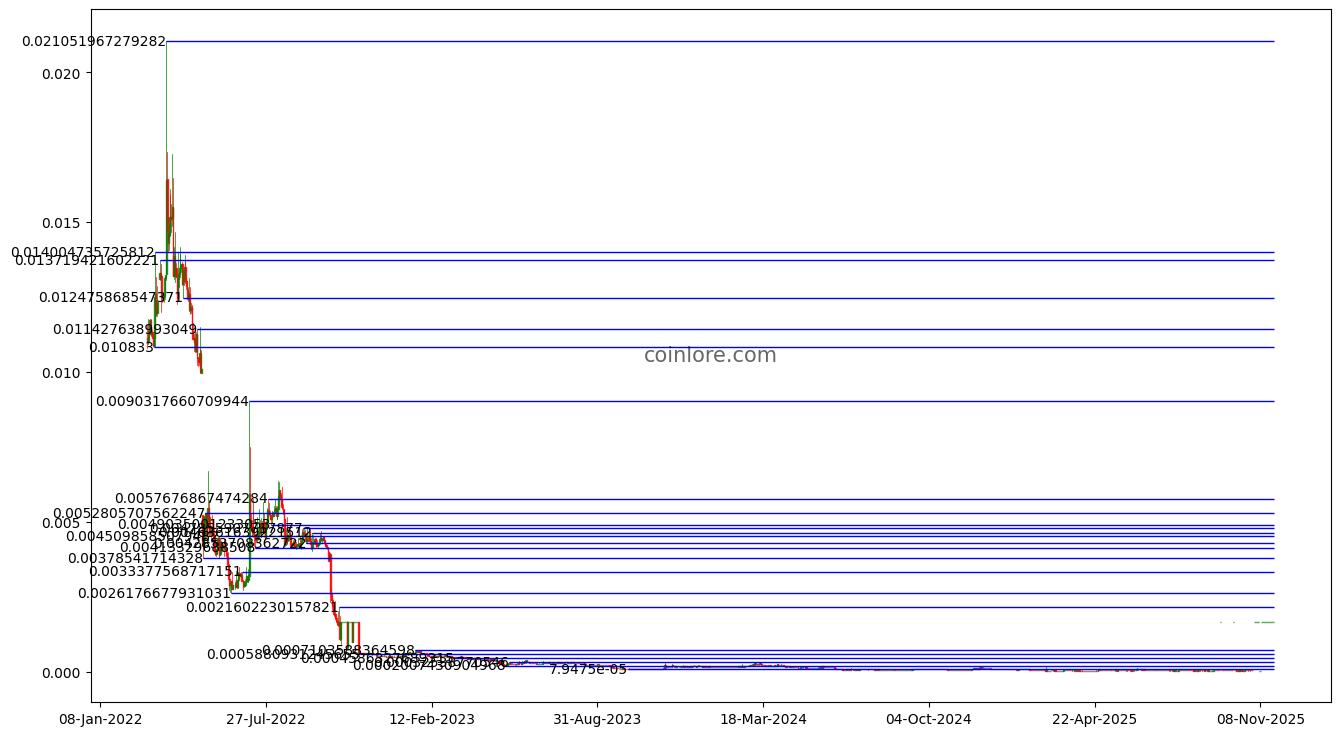 Niveles de soporte y de resistencia de New BitShares