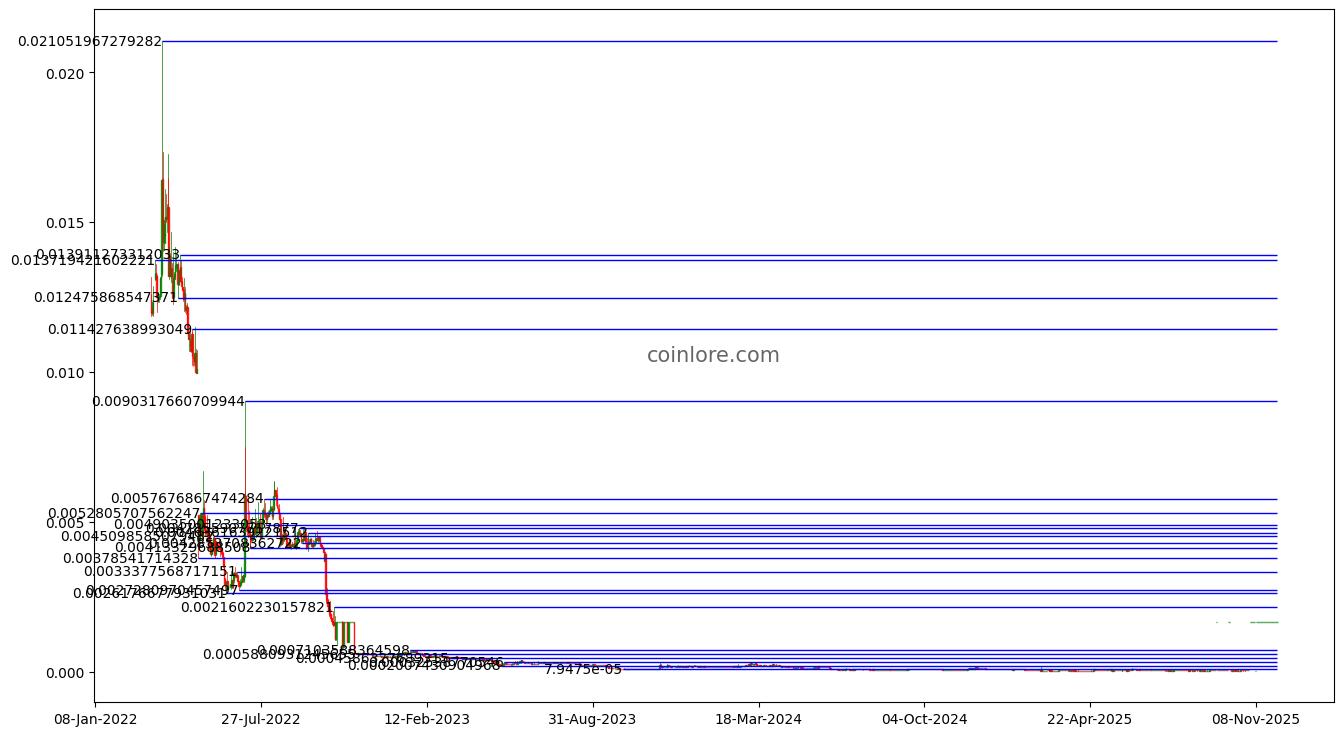 New BitShares Support and resistance levels