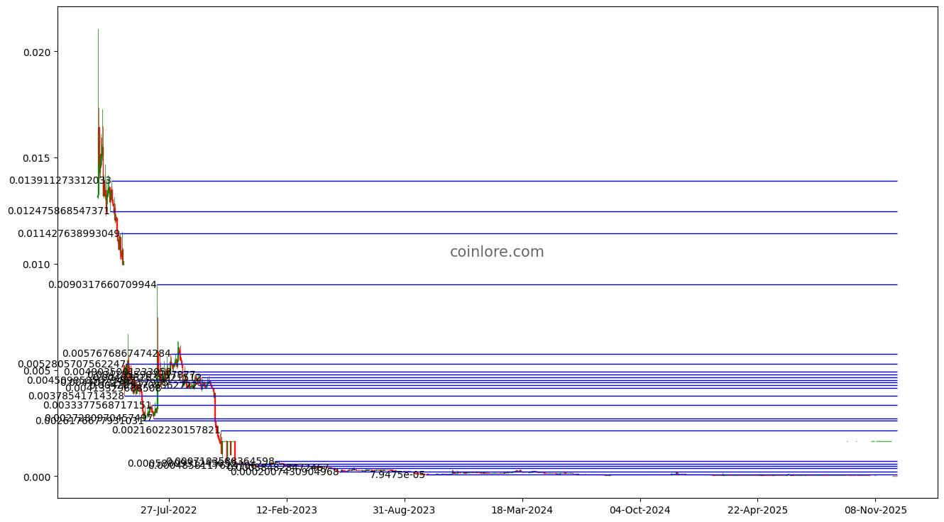 New BitShares уровни поддержки и сопротивления