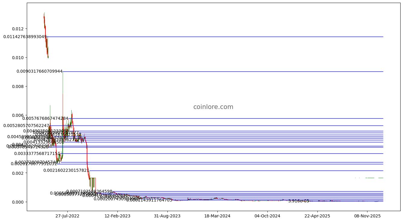 Niveles de soporte y de resistencia de New BitShares