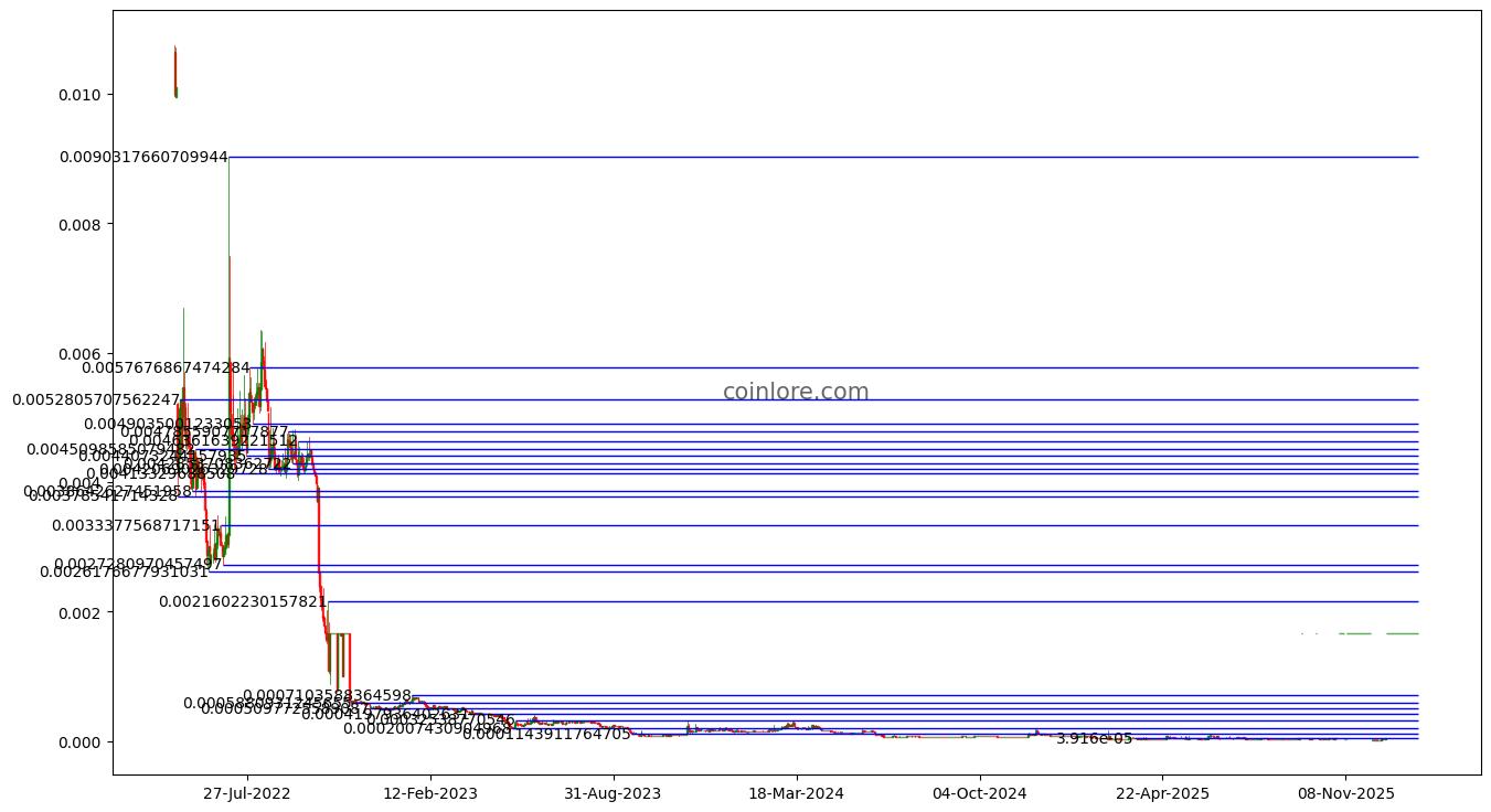 New BitShares уровни поддержки и сопротивления