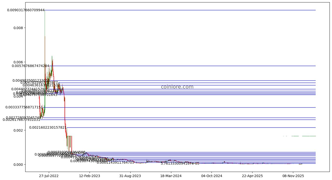 Niveles de soporte y de resistencia de New BitShares
