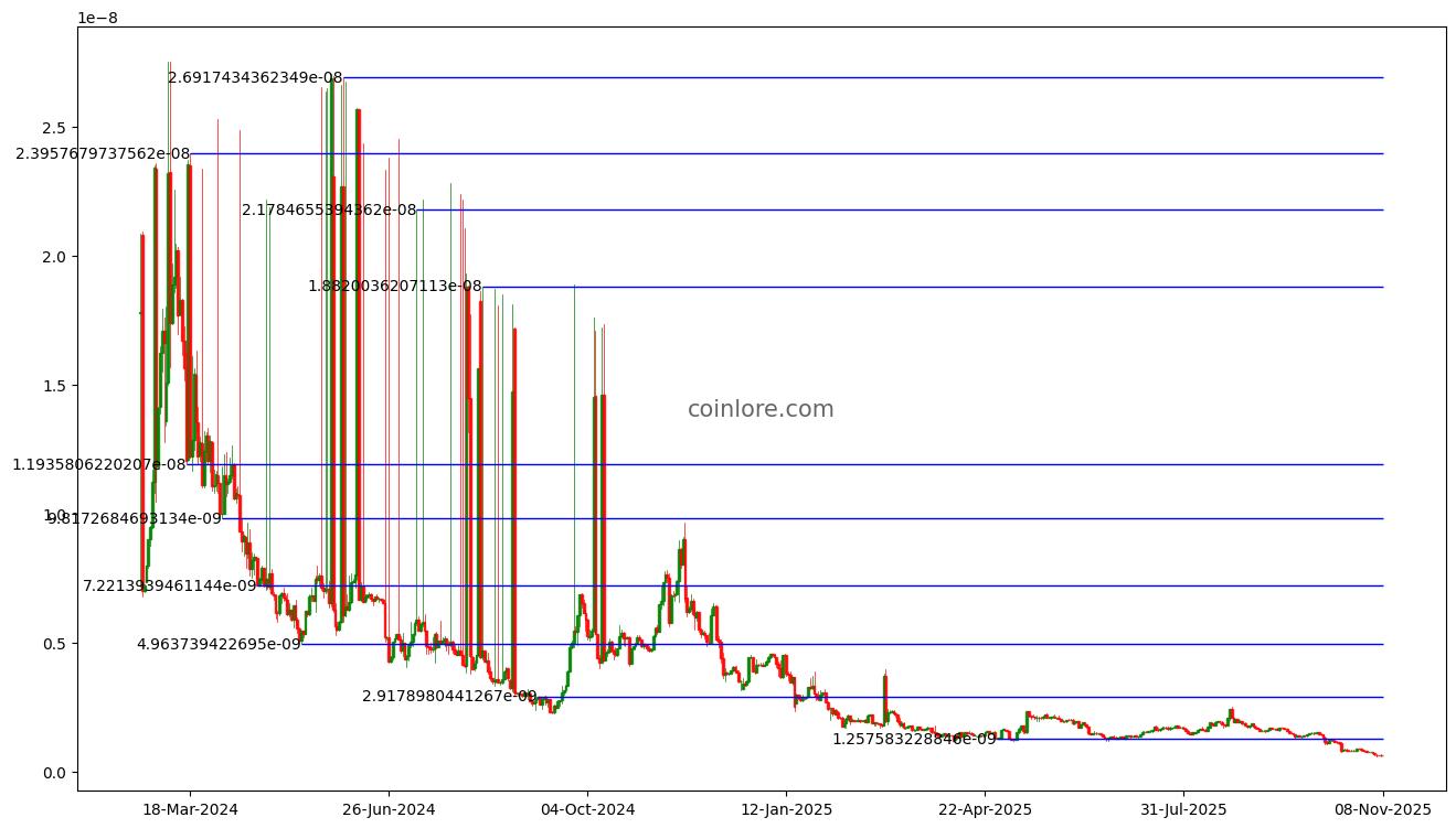 New World Order Support and resistance levels