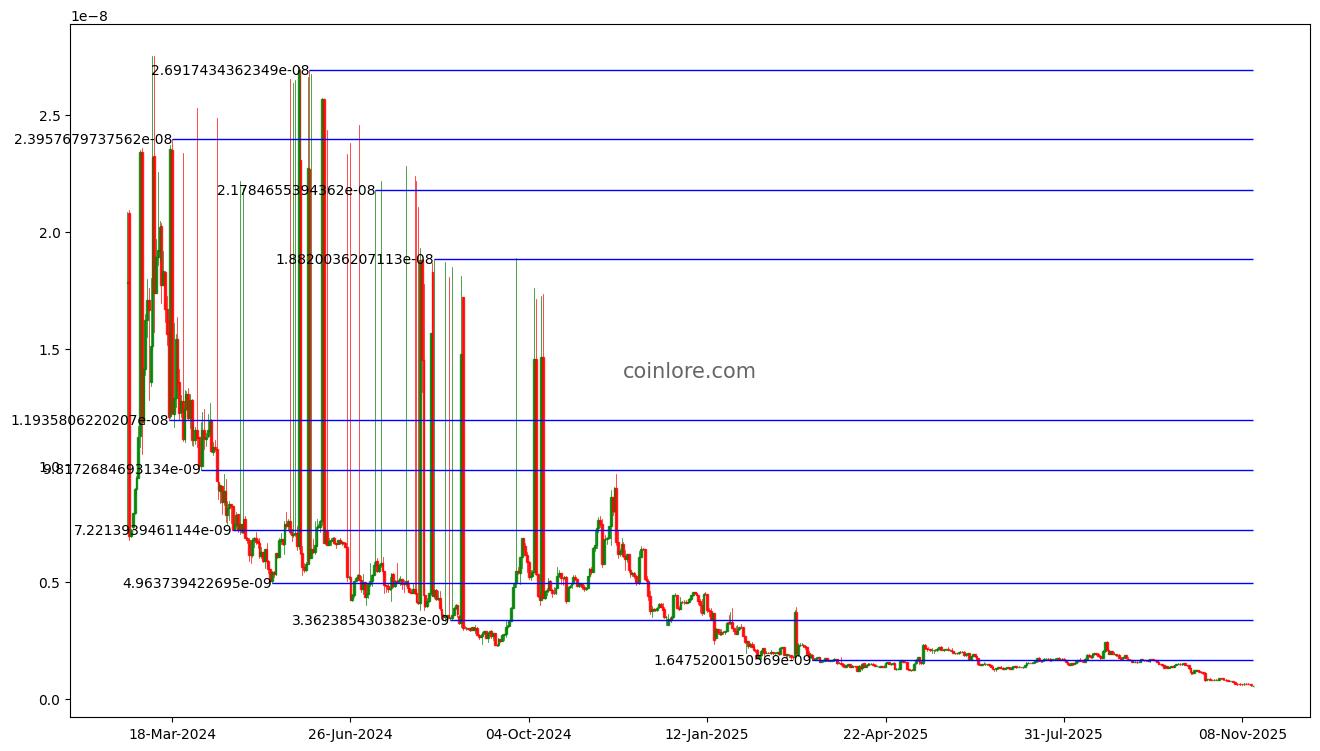 New World Order Support and resistance levels
