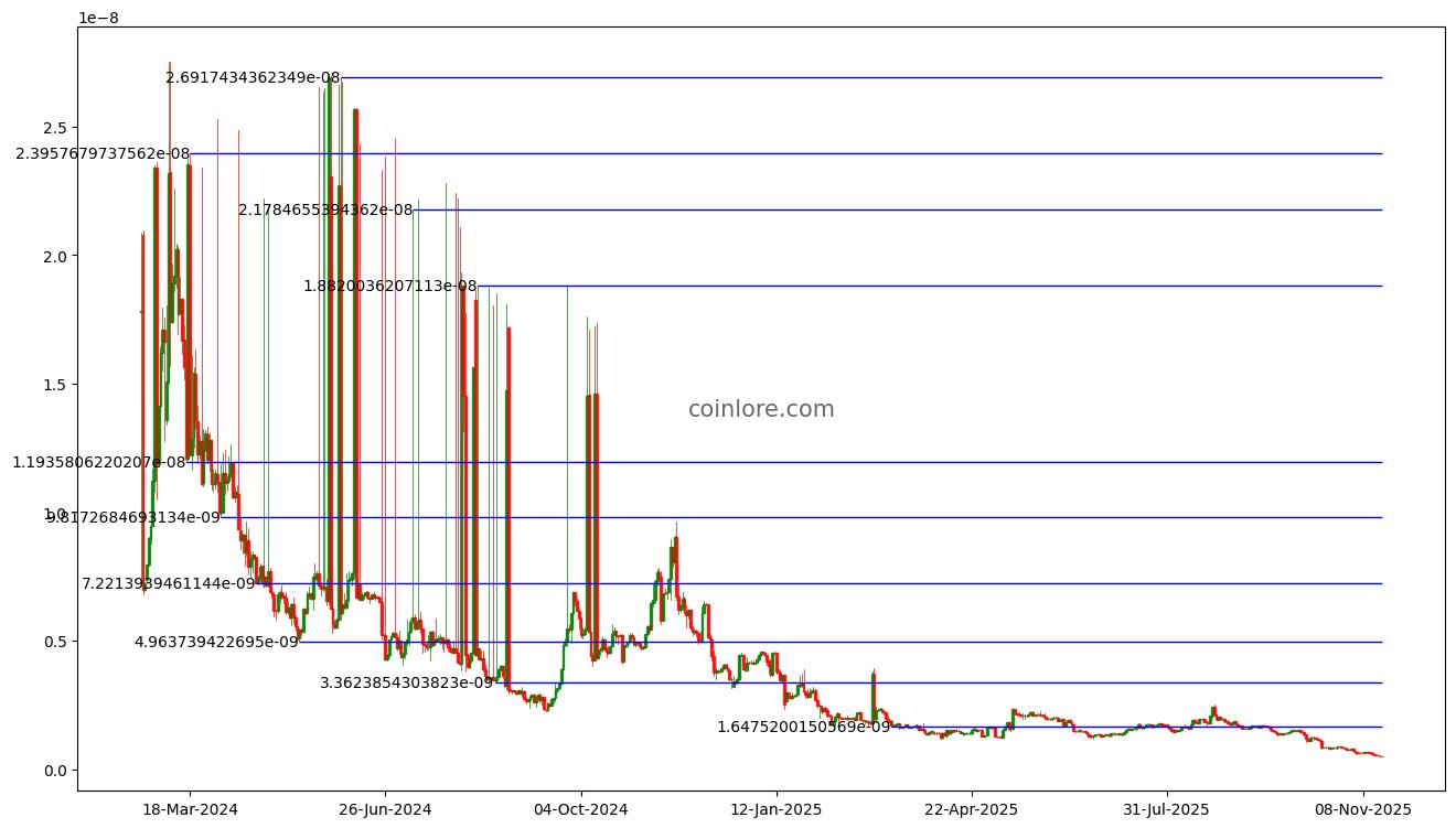 New World Order Support and resistance levels