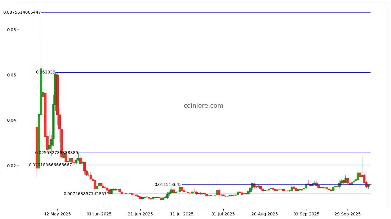 Niveles de soporte y de resistencia de New XAI gork