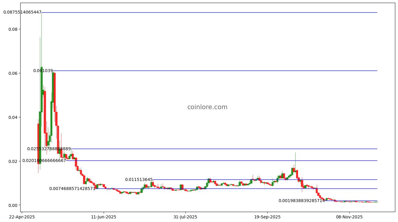 Niveles de soporte y de resistencia de New XAI gork