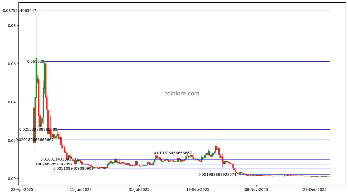 Niveles de soporte y de resistencia de New XAI gork
