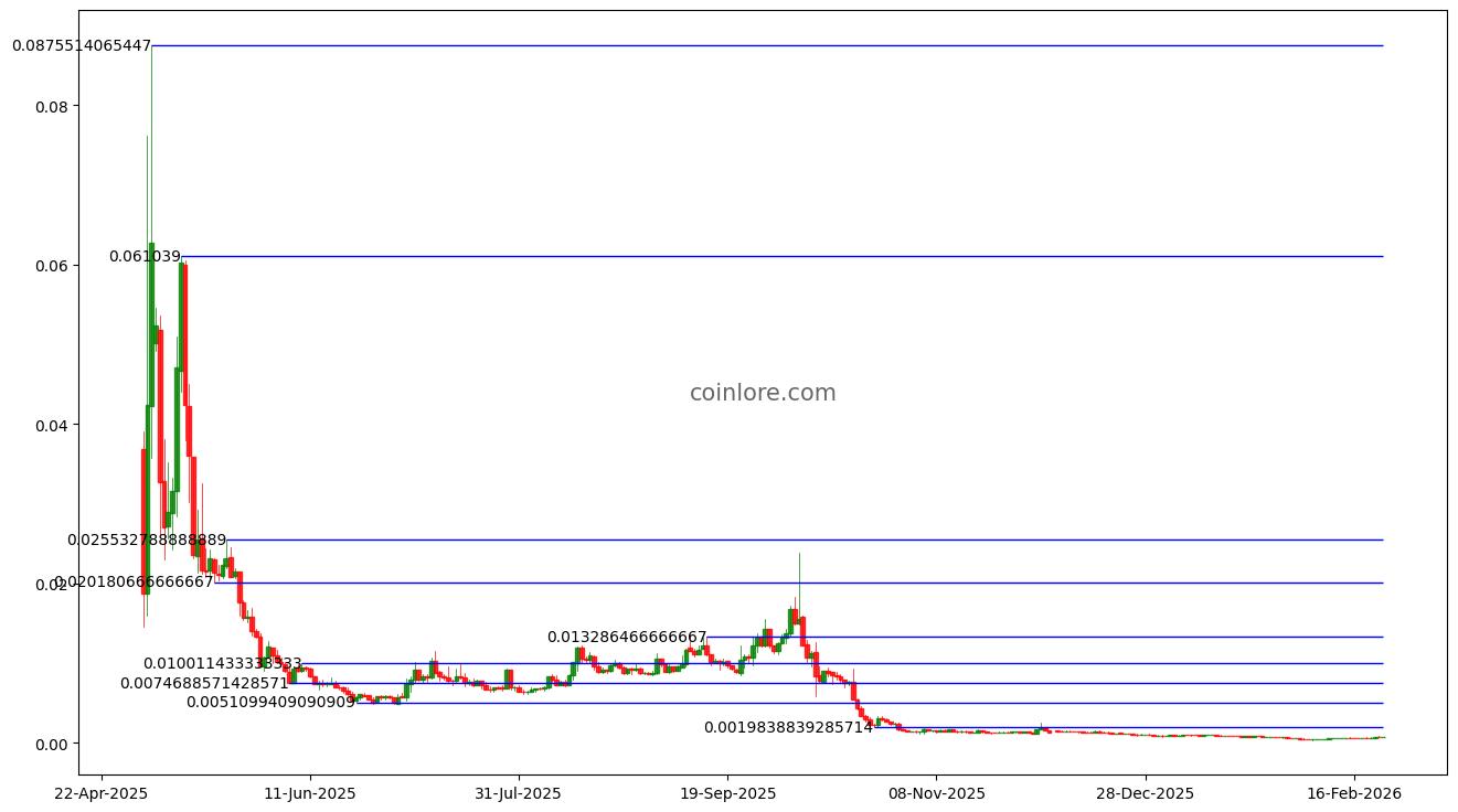 New XAI gork Destek ve Direnç Seviyeleri
