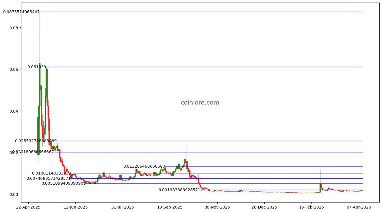 Niveles de soporte y de resistencia de New XAI gork