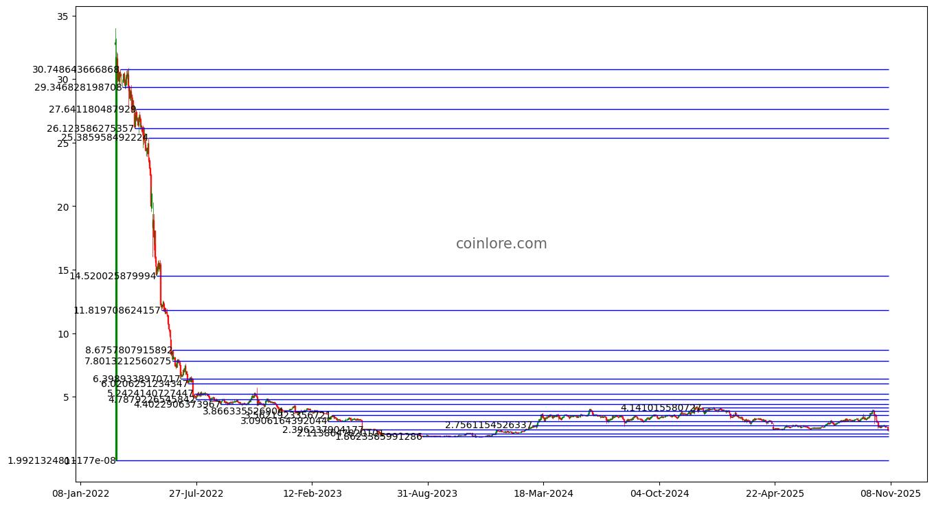NewB.Farm Support and resistance levels