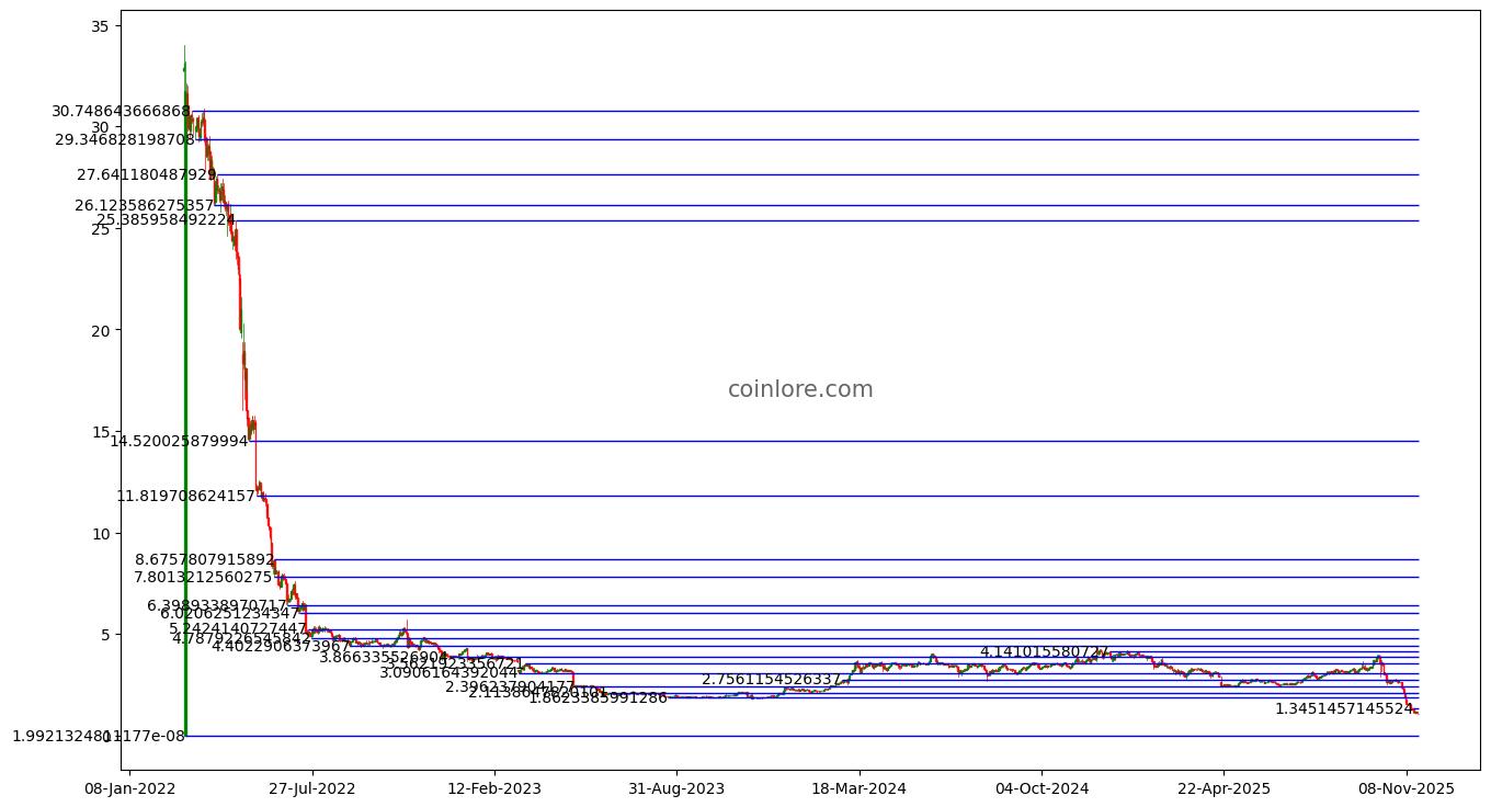 NewB.Farm Support and resistance levels