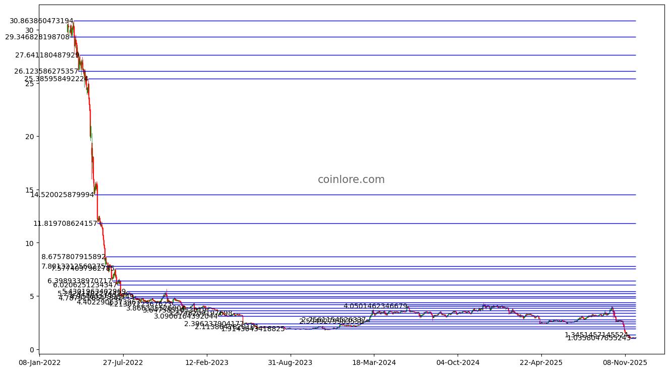 NewB.Farm Support and resistance levels