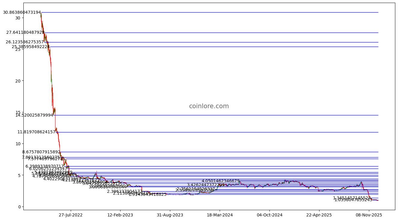 NewB.Farm Support and resistance levels