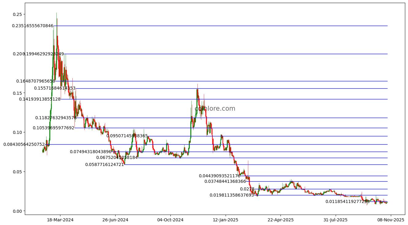 Numerico Support and resistance levels