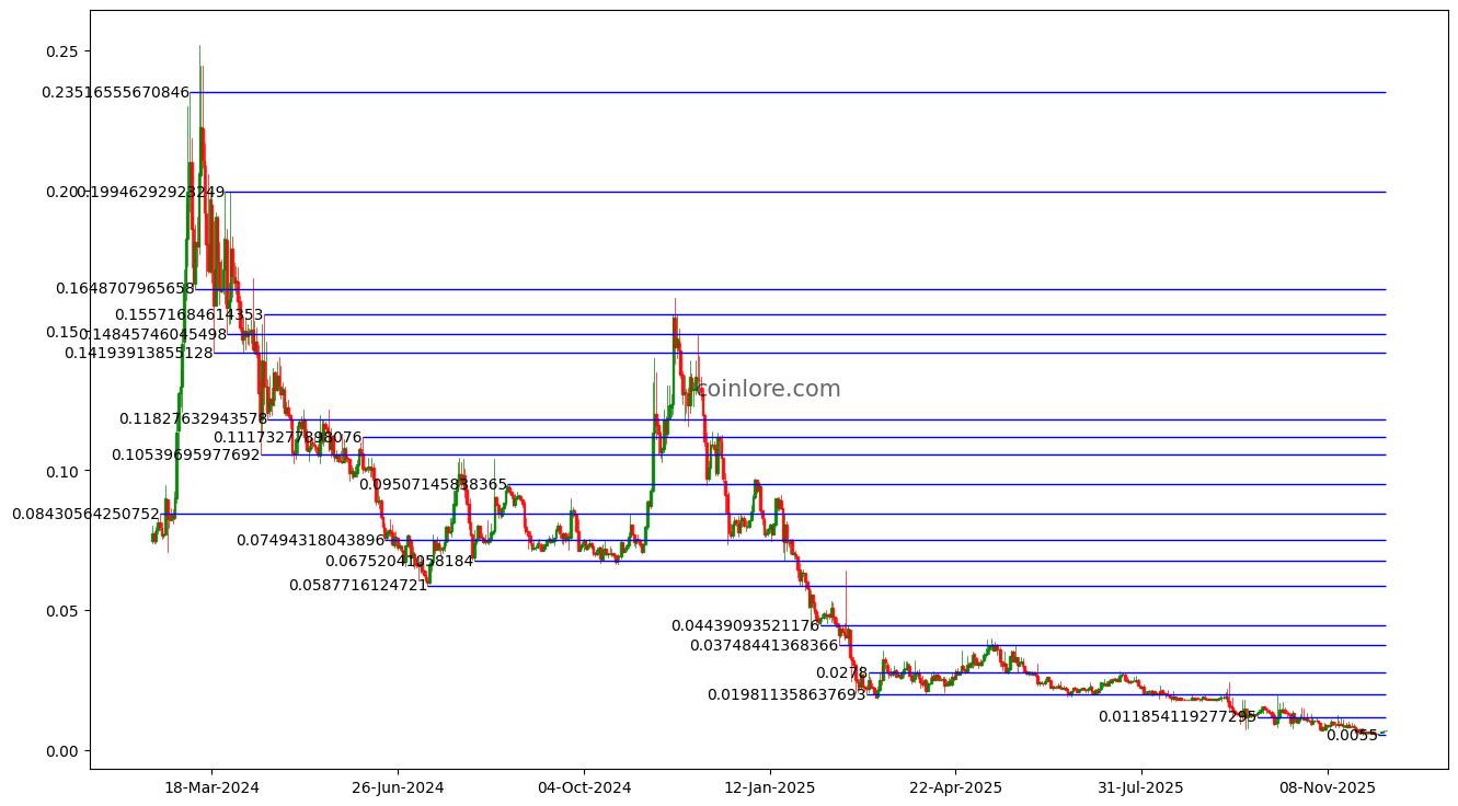 Numerico Support- und Widerstandsniveaus