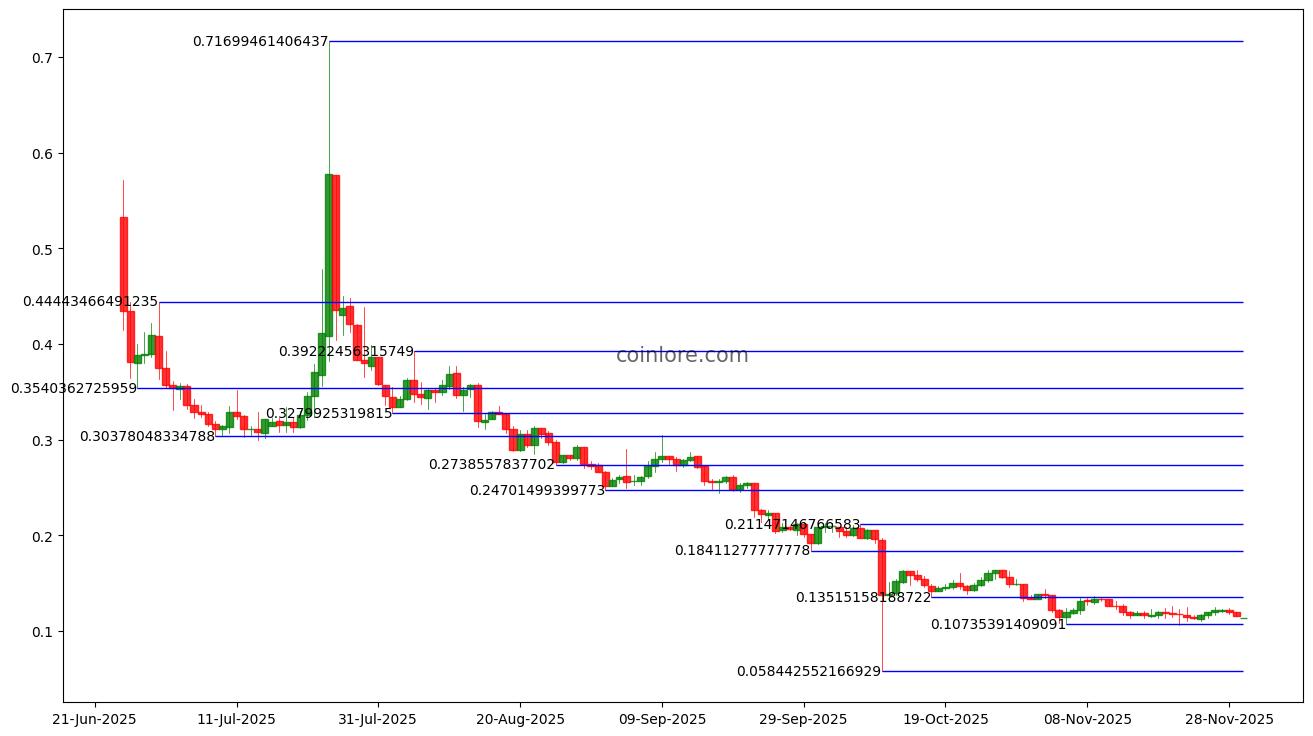 Newton Protocol Support and resistance levels