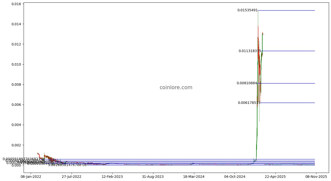 Newton Support and resistance levels