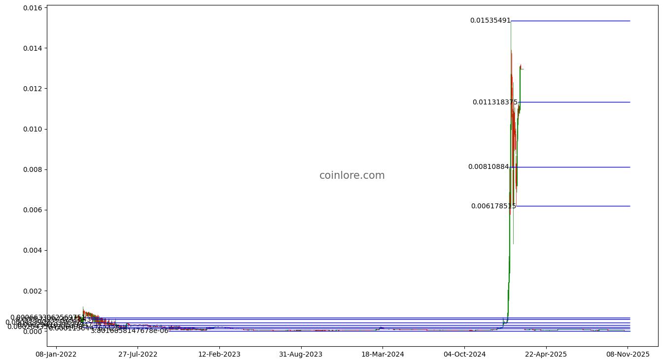 Newton Support and resistance levels