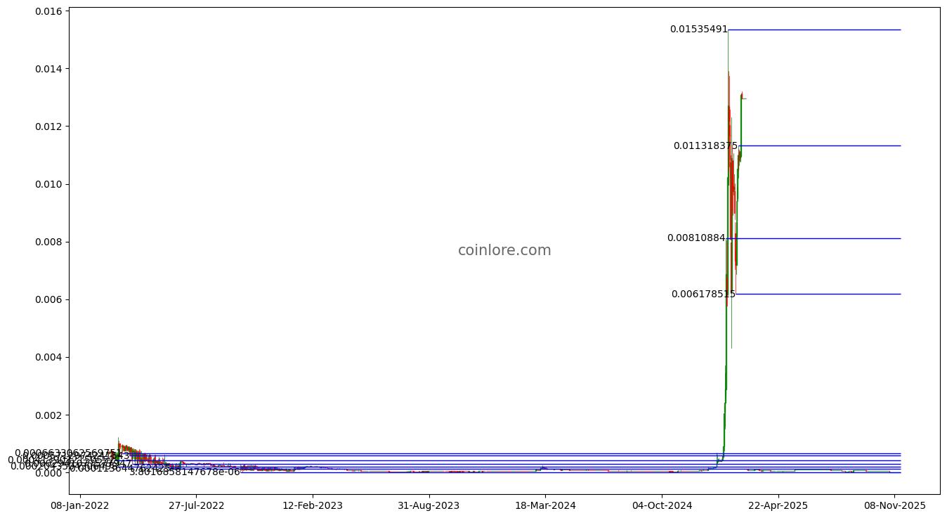Newton Support- und Widerstandsniveaus