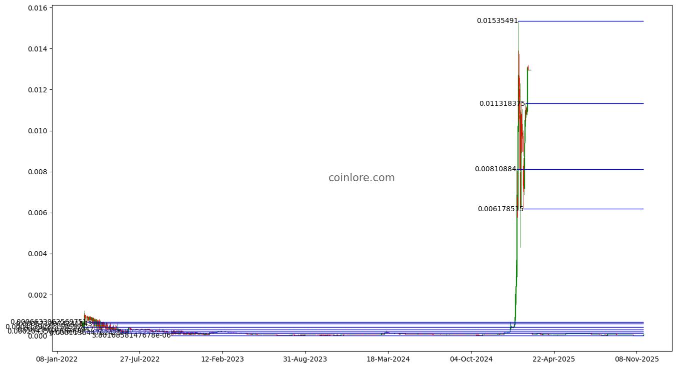 Newton Support and resistance levels