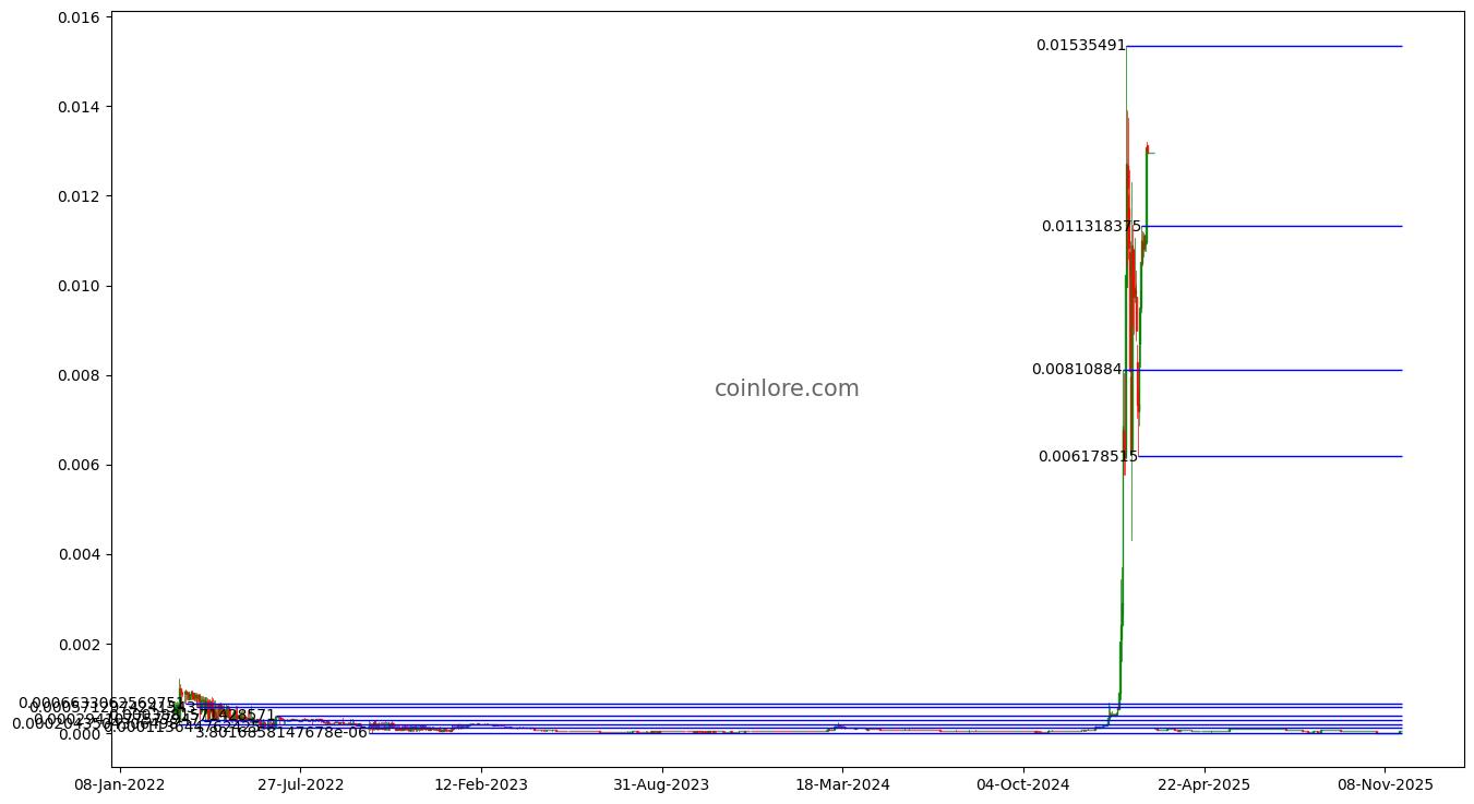 Newton Support and resistance levels