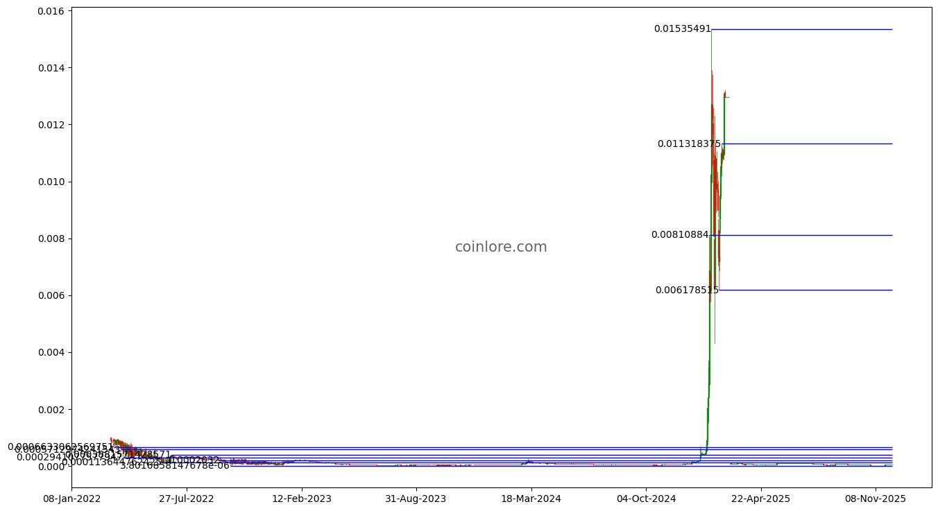 Newton Support- und Widerstandsniveaus