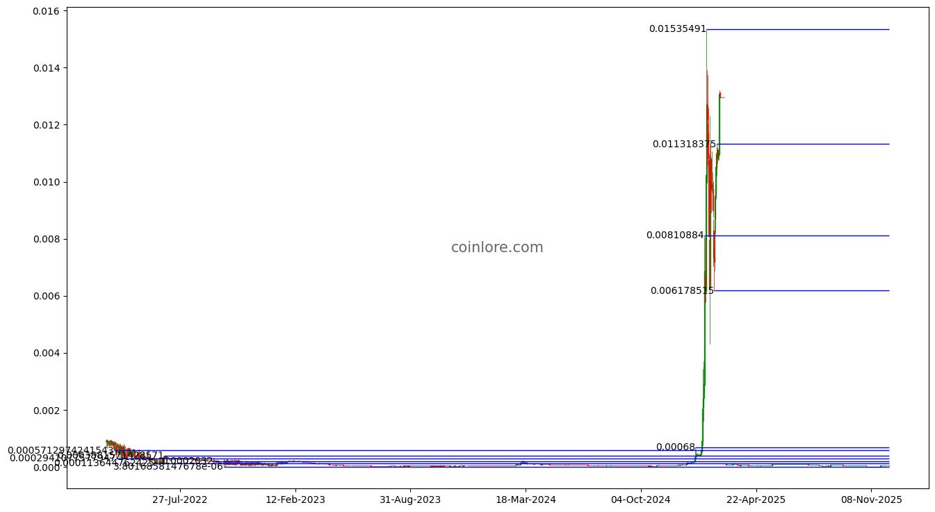 Newton Support and resistance levels