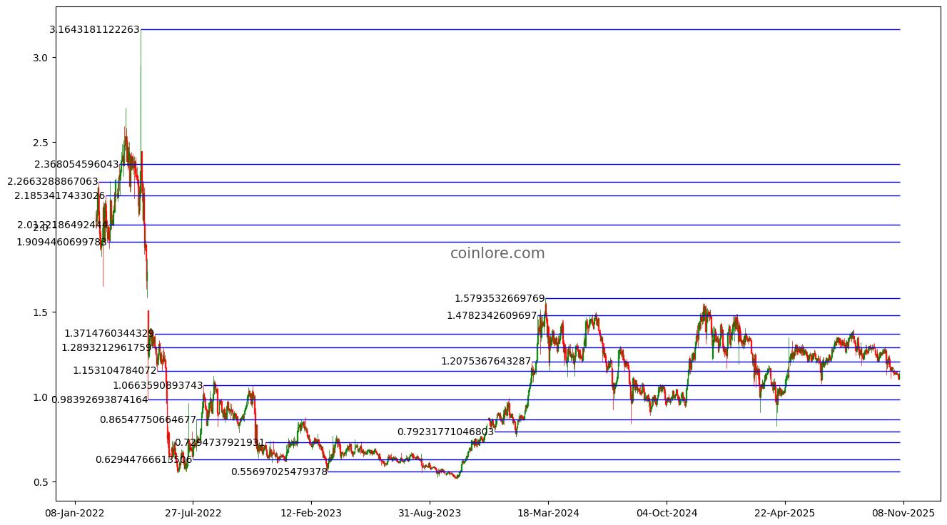 NEXO Support and resistance levels