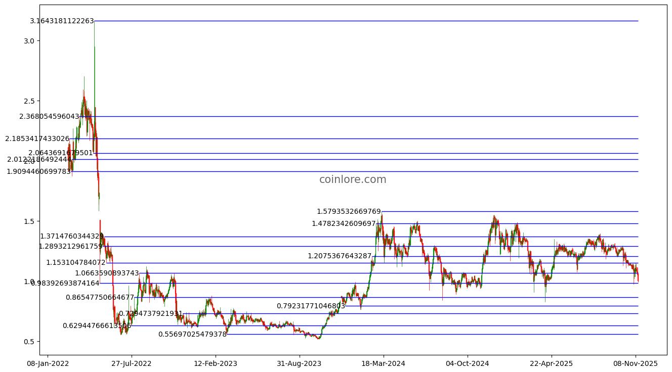 NEXO Support and resistance levels