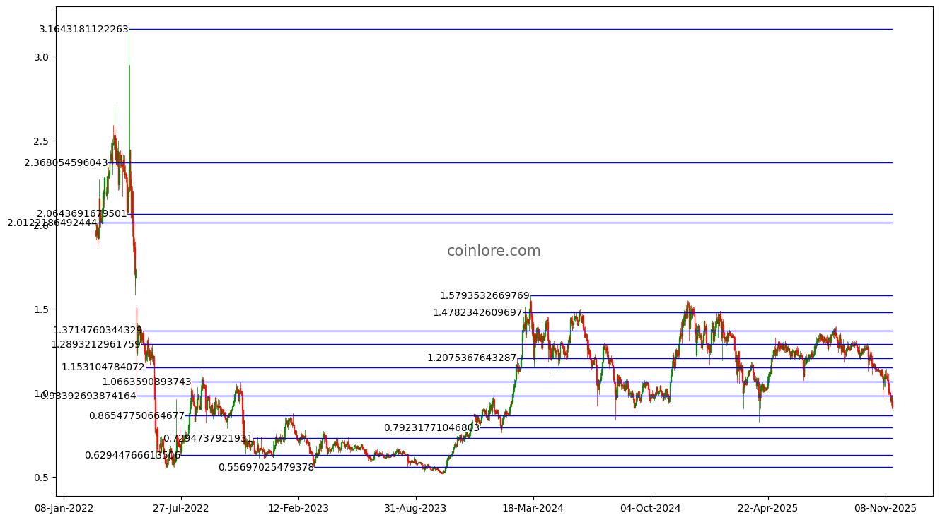 Niveles de soporte y de resistencia de NEXO