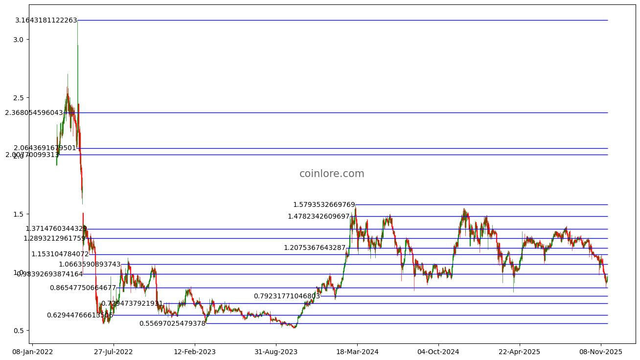 NEXO Support and resistance levels