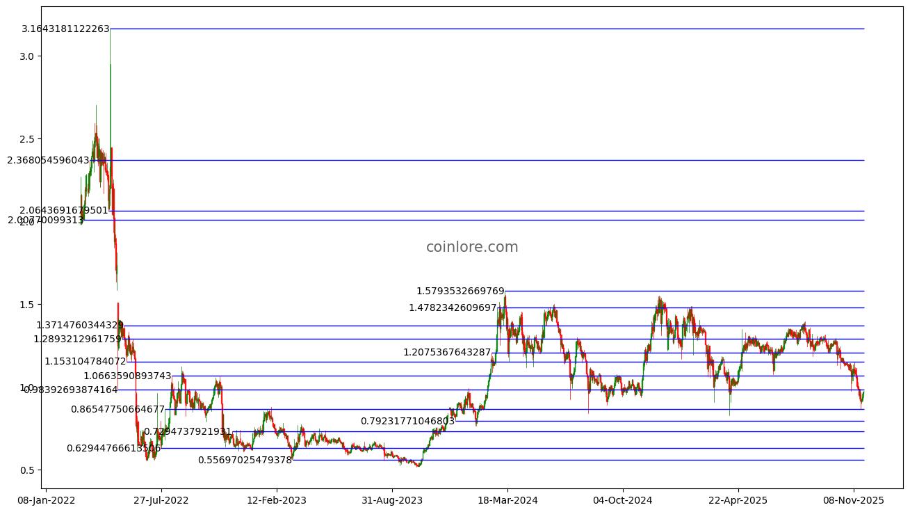 NEXO Support and resistance levels