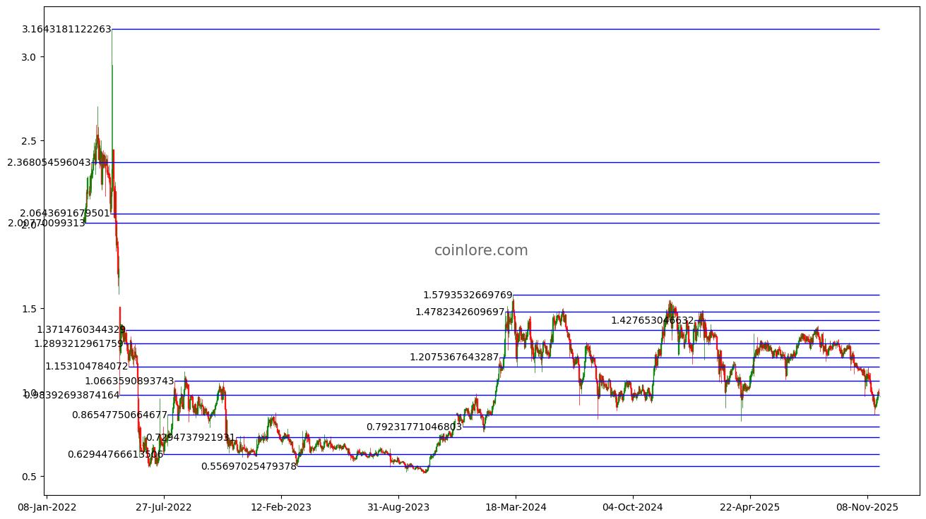 NEXO Support and resistance levels