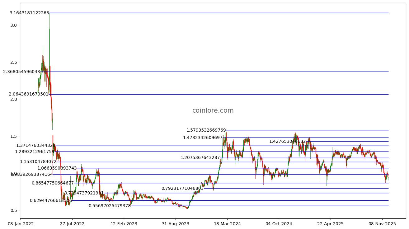 NEXO Support- und Widerstandsniveaus